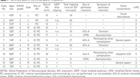 table 1 from advantages and pitfalls of the suction decompression method for direct clipping of