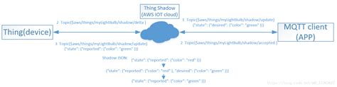 Hands On Practice Aws Iot Device Shadow Kevin Lius Blog Technical Travel