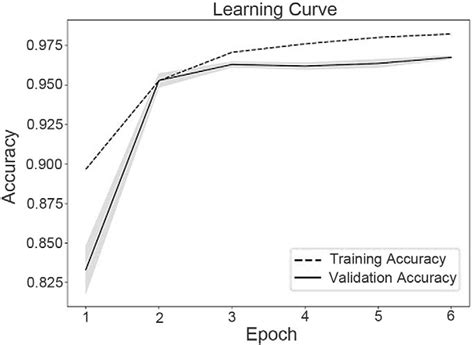 Learning Curve For The First Convolutional Neural Network Cnn Model