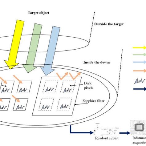Source Composition Of The Radiation Received By Two Pixel Types