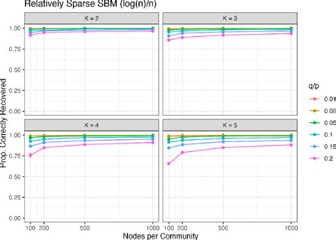 community detection and classification guarantees using embeddings