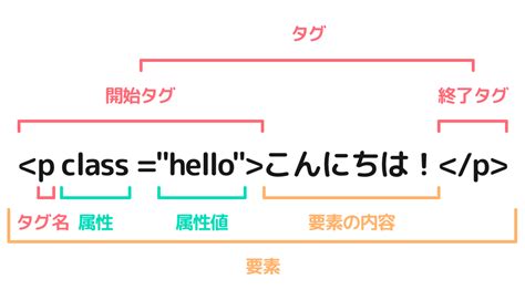 wordpressでよく使うhtmlタグ10選と使用方法 lipple inc