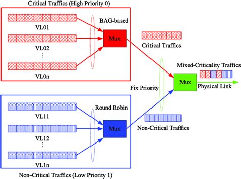 Compositional Scheduling For Mixed Criticality Traffics Download