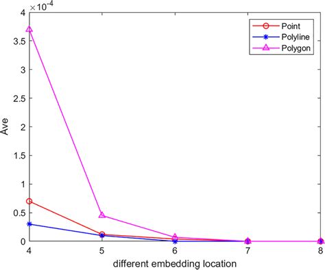 The Average Distortion Of Different Embedding Positions Download