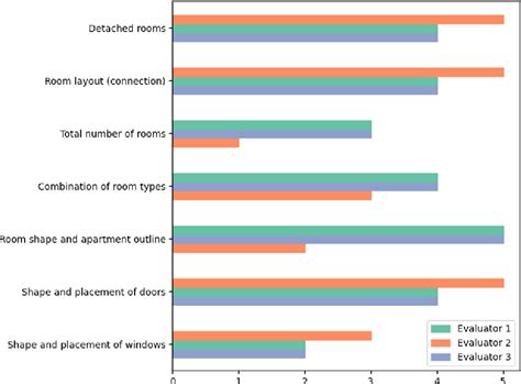 Figure 9 From Generation Of Realistic Floorplans Using Diffusion Based