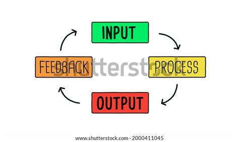 Ilustrasi Stok Input Process Output Feedback Diagram Concept 2000411045 Shutterstock