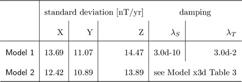 Table 1 From Geomagnetic Core ﬁeld Models And Secular Variation Forecasts For 1 The 13th