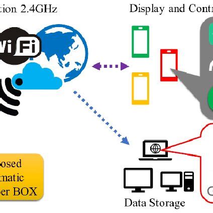 The IoT Data Communication System Download Scientific Diagram