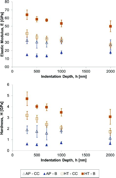 Elastic Modulus And Hardness Of As Pressed Ap And Heat Treated Ht Download Scientific