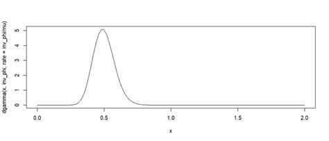 Gamma Regression Prior For Inverse Phi Modeling The Stan Forums