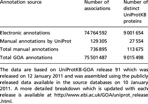Coverage Of Uniprotkb Goa Annotation Download Table