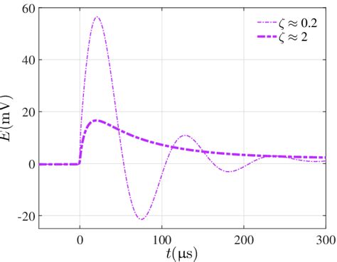 Square Wave Responses For The Underdamped And Overdamped Tunings Of Hw4
