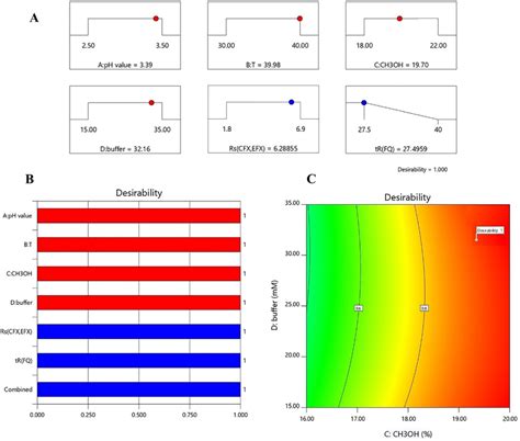 A Graphical Presentation Of The Optimal Mobile Phase Composition As