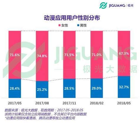 極光大數據：動漫二次元人群畫像，女性佔比秒殺男性，每天看漫48分鐘 每日頭條
