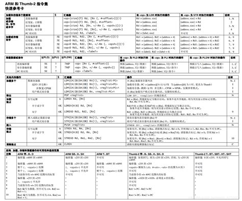Arm Assembly Thumb指令集快速参考卡thumb 2 Instruction Set Quick Reference
