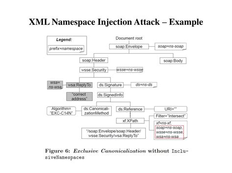 Ppt Security Xml Signature Powerpoint Presentation Free Download