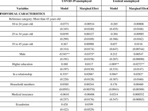 Probit Estimations Of The Entrepreneurial Intention Of People Who