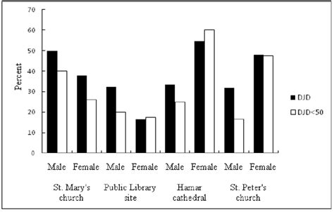 Representation Of DJD Data According To Site Sex And Age Download Scientific Diagram