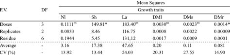 Summary Of The Analysis Of Variance With Mean Squares For Number Of Download Scientific Diagram