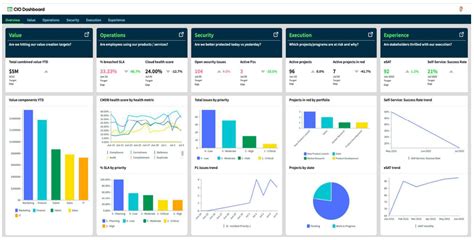 Servicenow Cio Dashboard Case Study