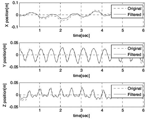Fft Filtering For Y Position Data On Walk Mode Download Scientific Diagram