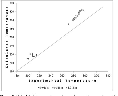 Figure 3 From Validation Of A Fixed Bed Reactor Model For Dimethyl Ether Synthesis Using Pilot