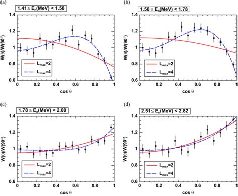 Examples Of Angular Distributions Of Fragments Emitted In The Download Scientific Diagram