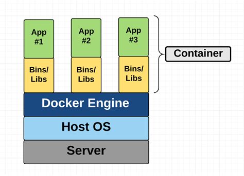 关于容器、虚拟机以及 docker 的一个入门教程 csdn博客
