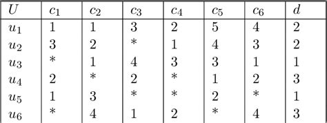table 1 from a novel algorithm for finding all reducts in the