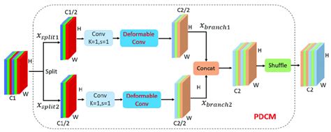 The Structure Of Parallel Deformable Convolution Module The Module Download Scientific Diagram