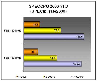 Results SPEC CPU2000 V1 3 Intel S 1600MHz FSB Platform Tried Tested Judged HardwareZone