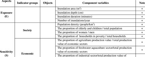 Vulnerability Indicators To Inundation In The Context Of Cc Download