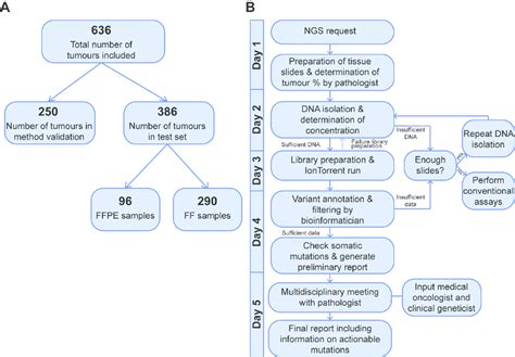 Next Generation Sequencing Workflow For Routine Diagnostics A Number Download Scientific