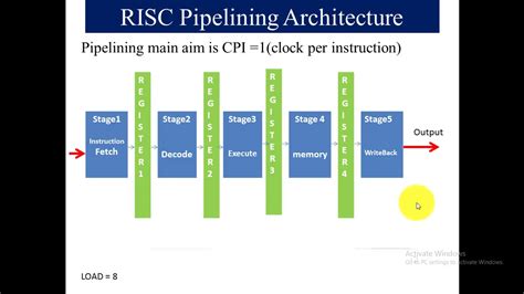 Pipelining In Computer Architecture Pipelining With Examples Computer