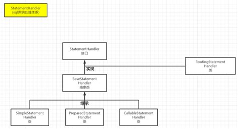 Mybatis源码解析之如何调用jdbc的预处理器statement完成交互 ~驰~ 博客园