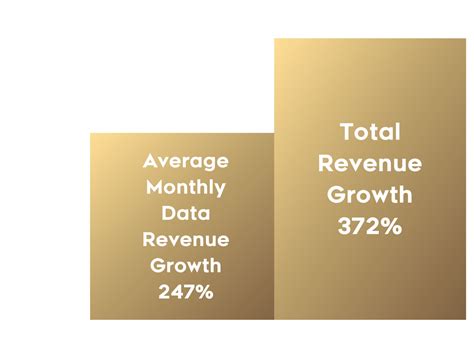Mycode Boosts Total Revenue By 372 With Audigents Dmp Audigent The Leading Data Activation