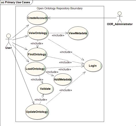Openontologyrepository Usecases Ontologpsmw