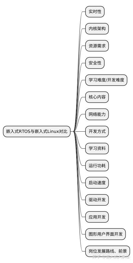 嵌入式领域：linux 与 Rtos 的多方面对比！ 知乎