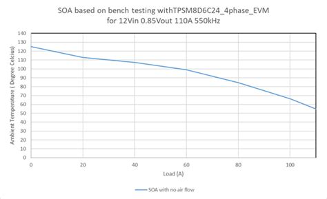 TPSM8D6C24 Safe Operating Area Data Power Management Forum Power Management TI E2E