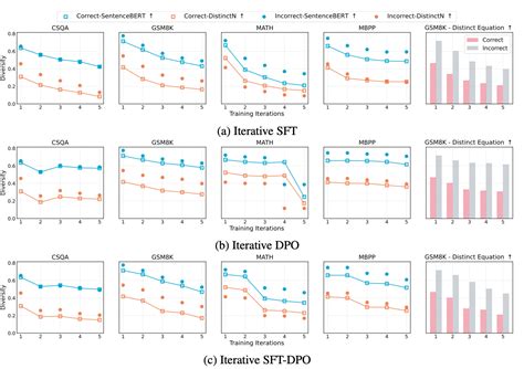 Progress Or Regress Self Improvement Reversal In Post Training