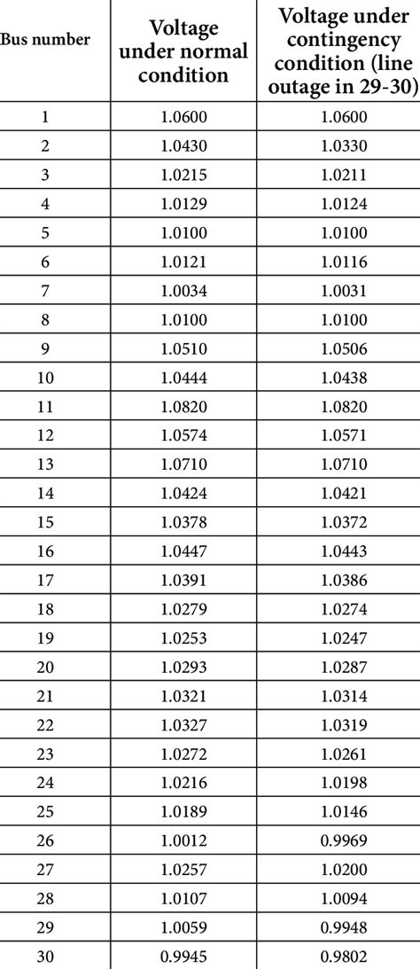Voltages Of Buses Under Normal And Contingency Condition Download Table