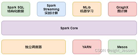 Spark一：spark介绍、技术栈与运行模式spark作用 Csdn博客