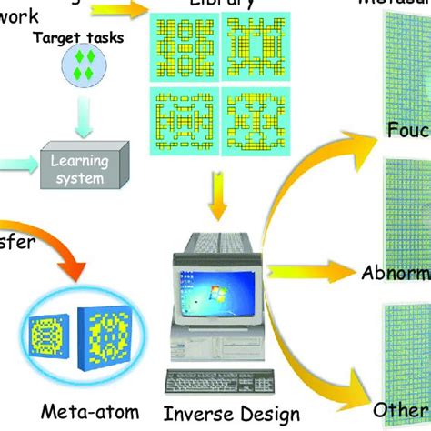 Pdf Phase To Pattern Inverse Design Paradigm For Fast Realization Of