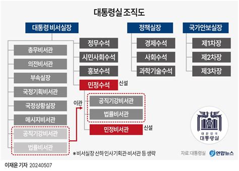 [그래픽] 대통령실 조직도 연합뉴스
