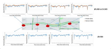 Data Illustration Of IPeMS And PeMS S Denotes PeMS Stations Download Scientific Diagram