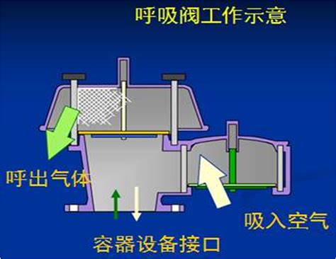 呼吸阀和破真空阀 真空破坏阀 的区别 北京永德宝阀门有限公司