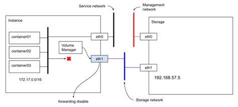 Linux Ip Forwarding