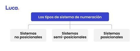Sistema De Numeración Expresando Cantidades