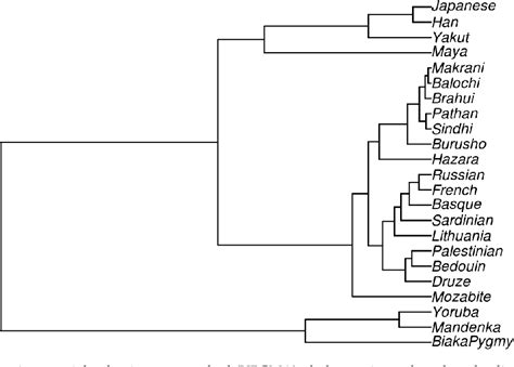 Figure 3 From Inferring Effective Population Size And Divergence Time In The Lithuanian