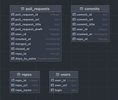 Gooddata Integrates With Dbt Gooddata